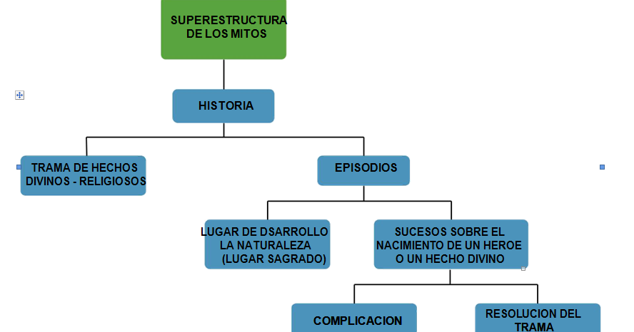 Séptimo dos: Mitos y Leyendas