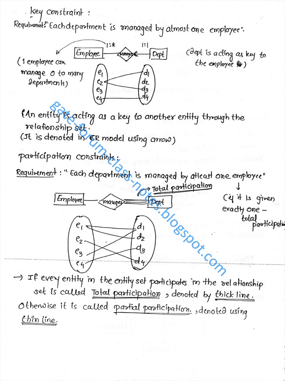 Er Model Relational Model Relational Algebra Tuple Calculus Dbms Page 1 Gate Cse Class