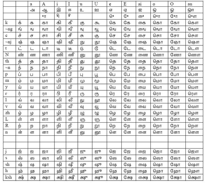 For Tamil learners: TAMIL LETTERS-VOWELS