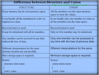 Difference between union and structure
