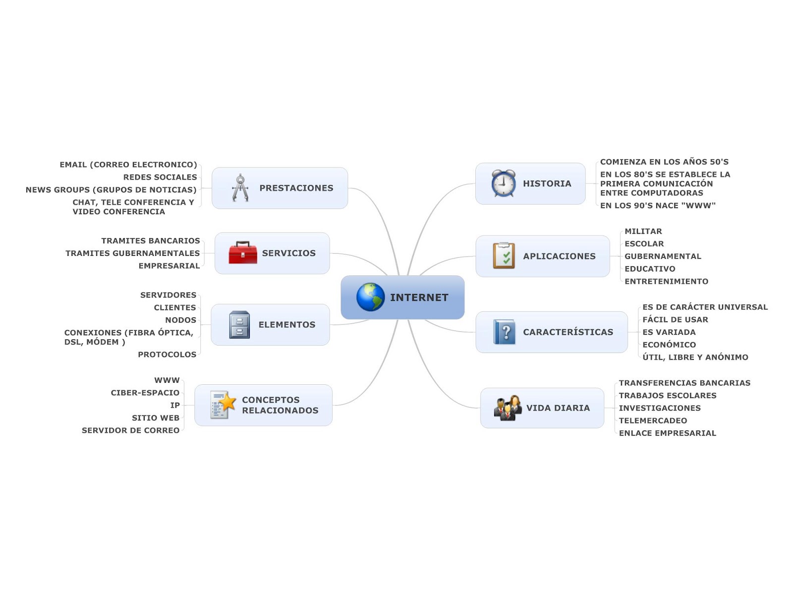Tareas Escolares: Mapa conceptual sobre internet