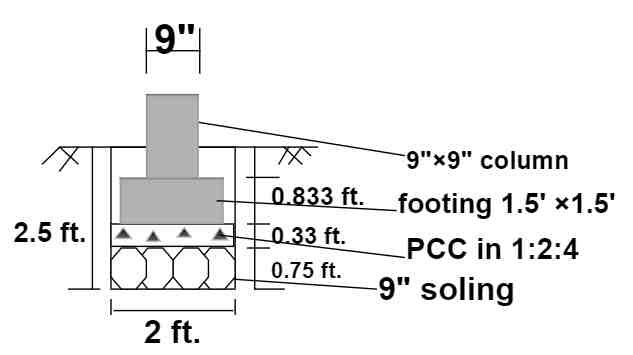 Calculating rubble (boulder )soling & PCC for the compound wall ...