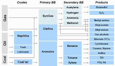 INDUSTRIAL CHEMISTRY: Basic chemicals & Commodity Chemicals to Polymers ...