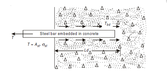 Development Length for Reinforcement Bar: Anchorage Length & Lap Length ...
