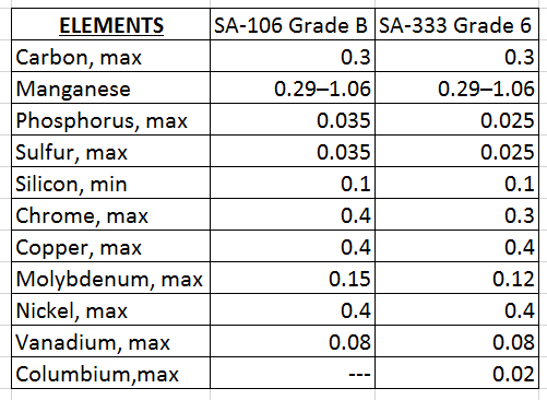 Can we differentiate CS and LTCS?
