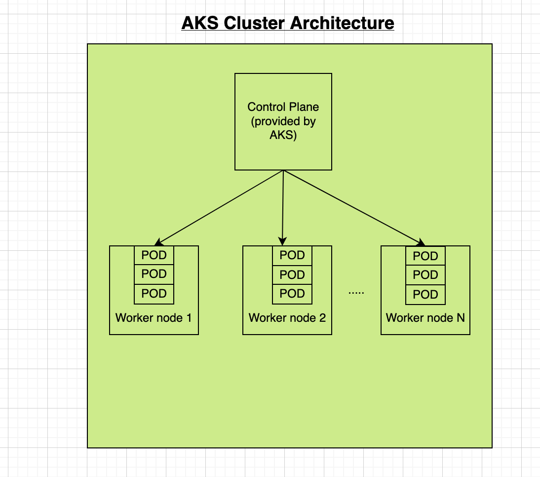 Coaching on DevOps and Cloud Computing: How to create AKS cluster in ...