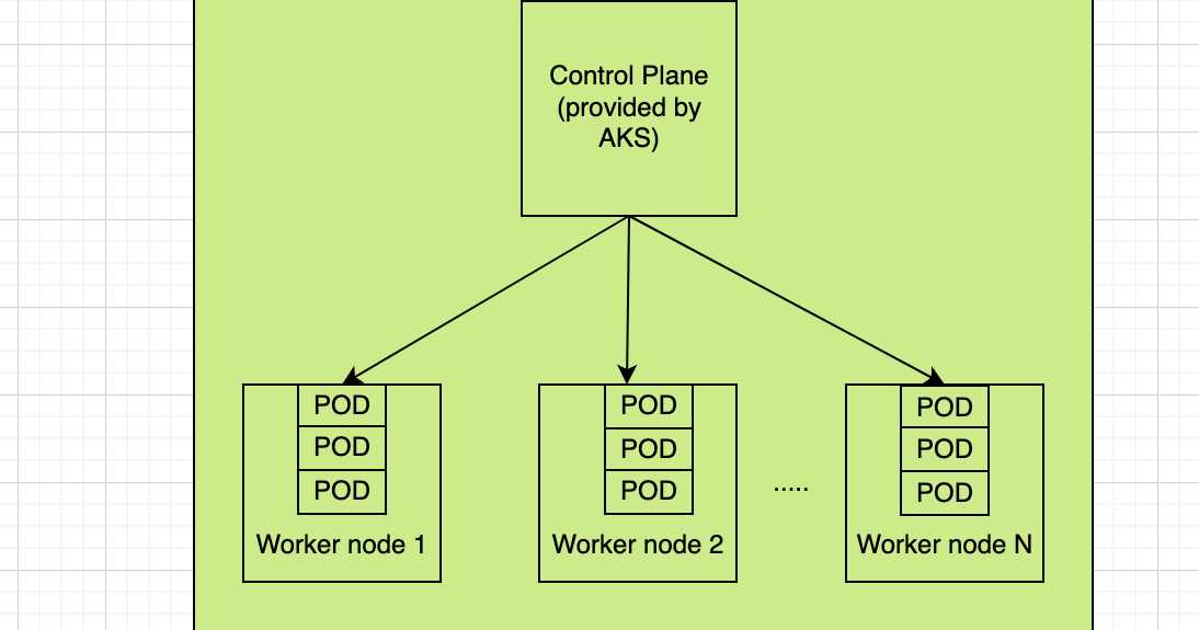 Coaching on DevOps and Cloud Computing: How to create AKS cluster in ...