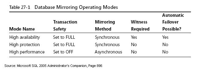 sharing: Database Mirroring Operating Modes