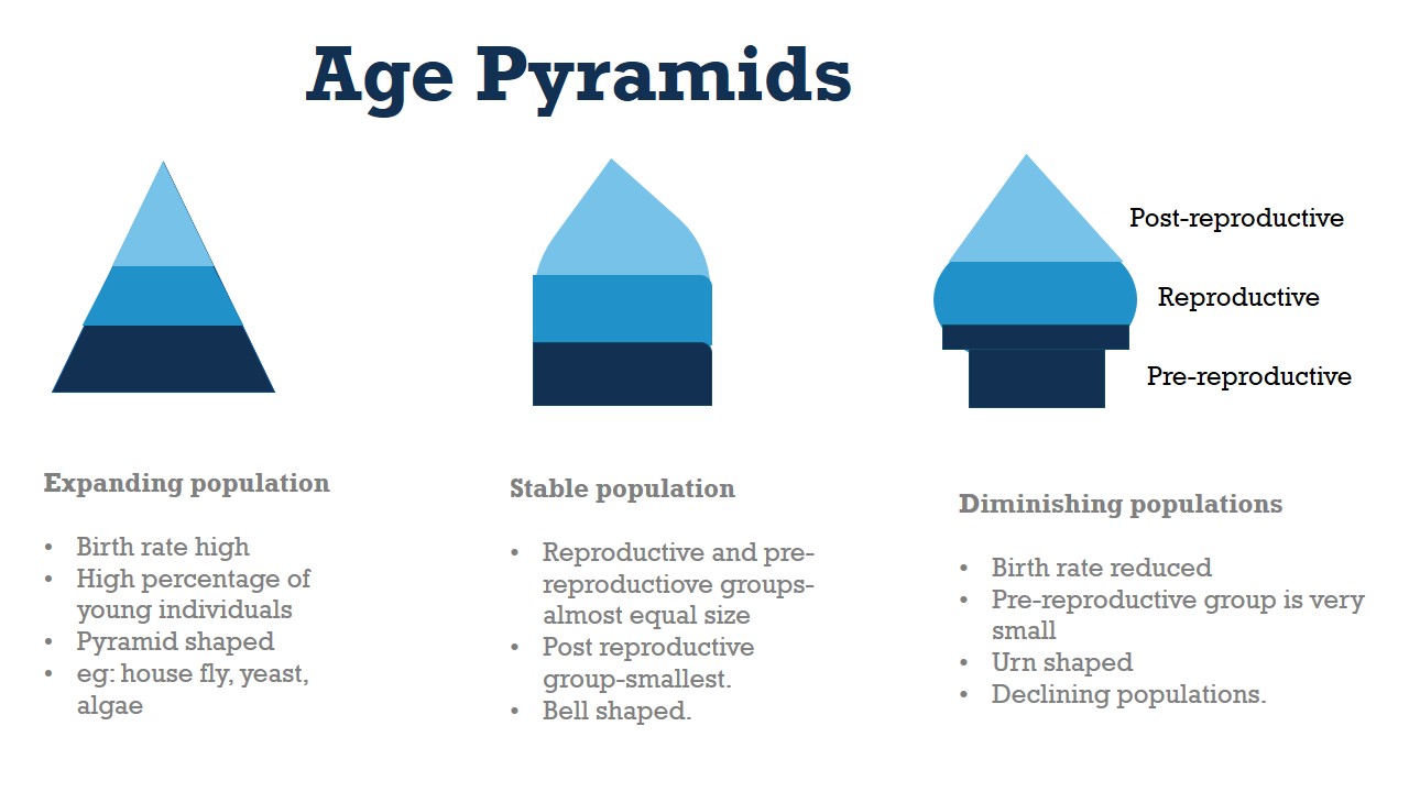 ECOLOGY-Part 3 - Model questions for various competitive exams like ...