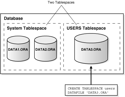 Notes for computer science: Notes on ORACLE 10 g Tablespaces, Datafiles ...