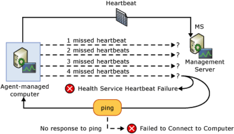 System Center Operations Manager 2012 (BRASIL): Como o Heartbeats ...