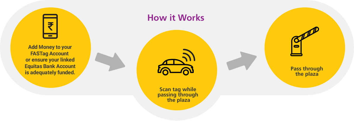 Fastag - Electronic Toll Collection System
