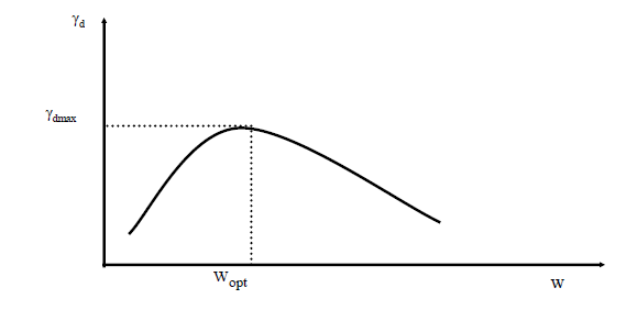 Essai Proctor normal et Proctor modifié (NM 13.1.023)