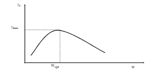 Essai Proctor normal et Proctor modifié (NM 13.1.023)