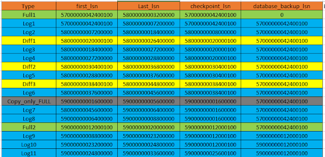 VSG's blog: #30.Understanding SQL LSN & Backups (Part 1)