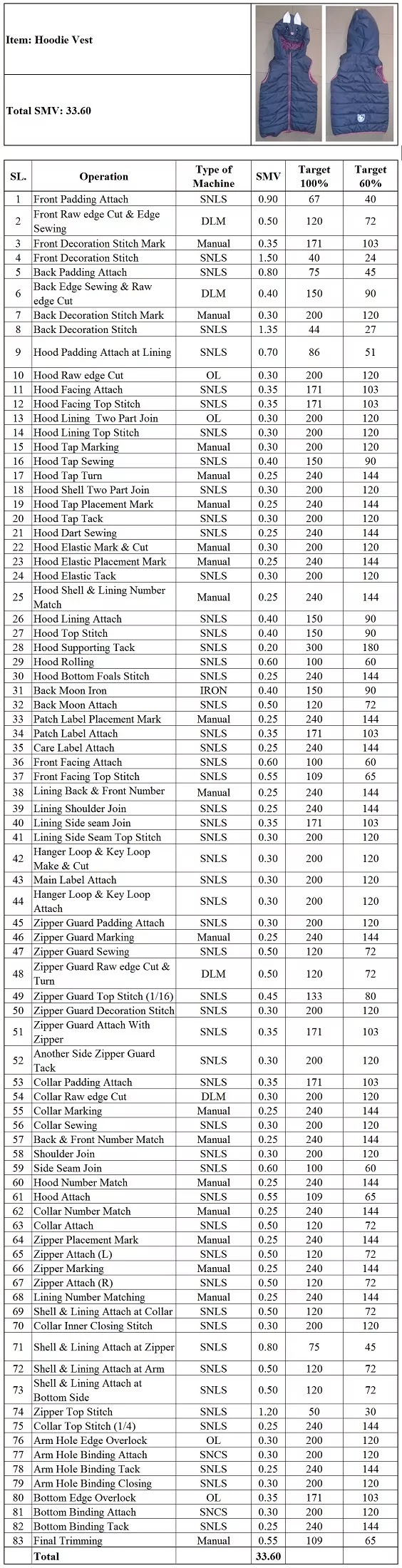 Operation Breakdown of Hoodie Vest - Industrial Engineering (IE)