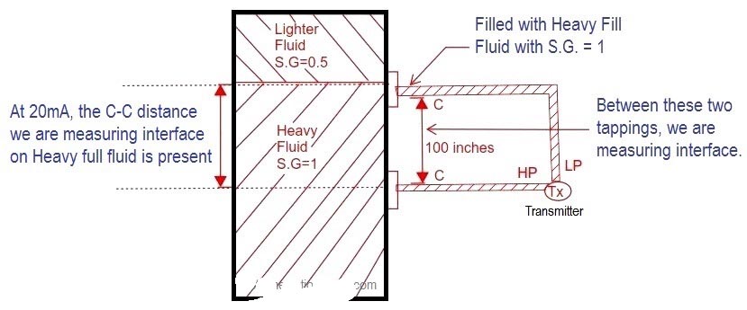How to do Interface Level Calculation using DP Transmitter