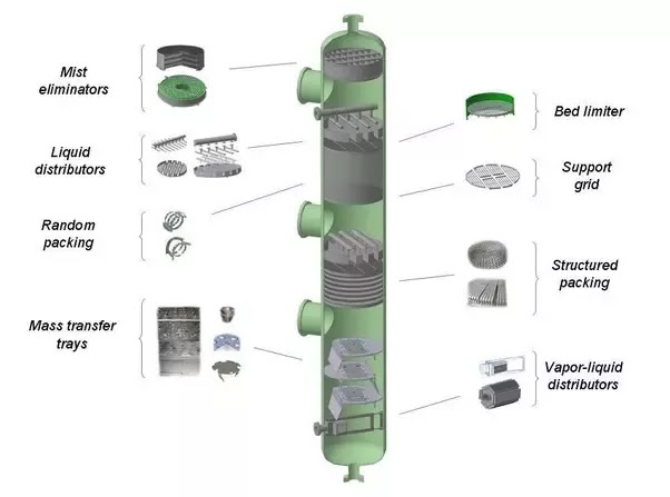 Column/Tower Maintenance. (During Shutdown)