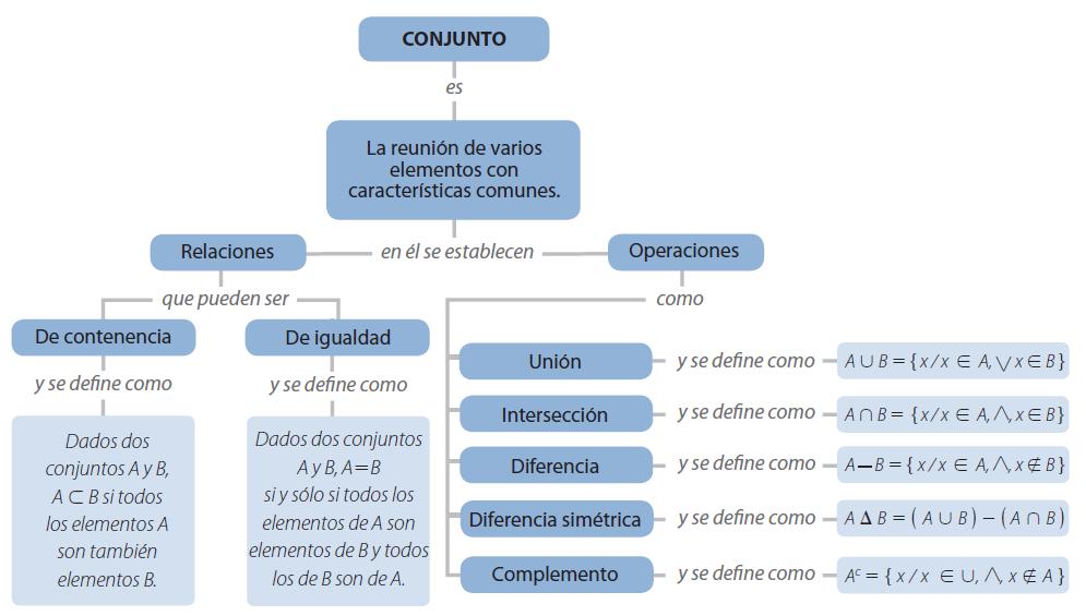 Teoría de Conjuntos