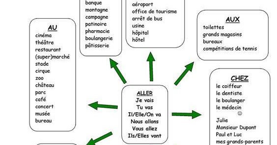 Apprenons le français : Le verbe aller et ses amies les prepositions