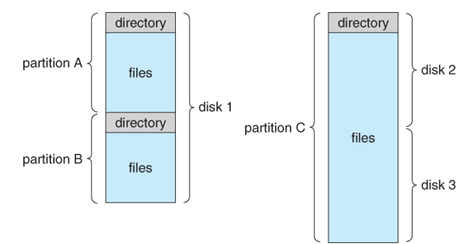 Directory Structure ~ ashrafedu