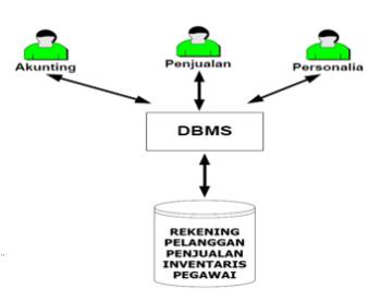 My Blog ( Putra Heri ) : Belajar Konsep Dasar Database