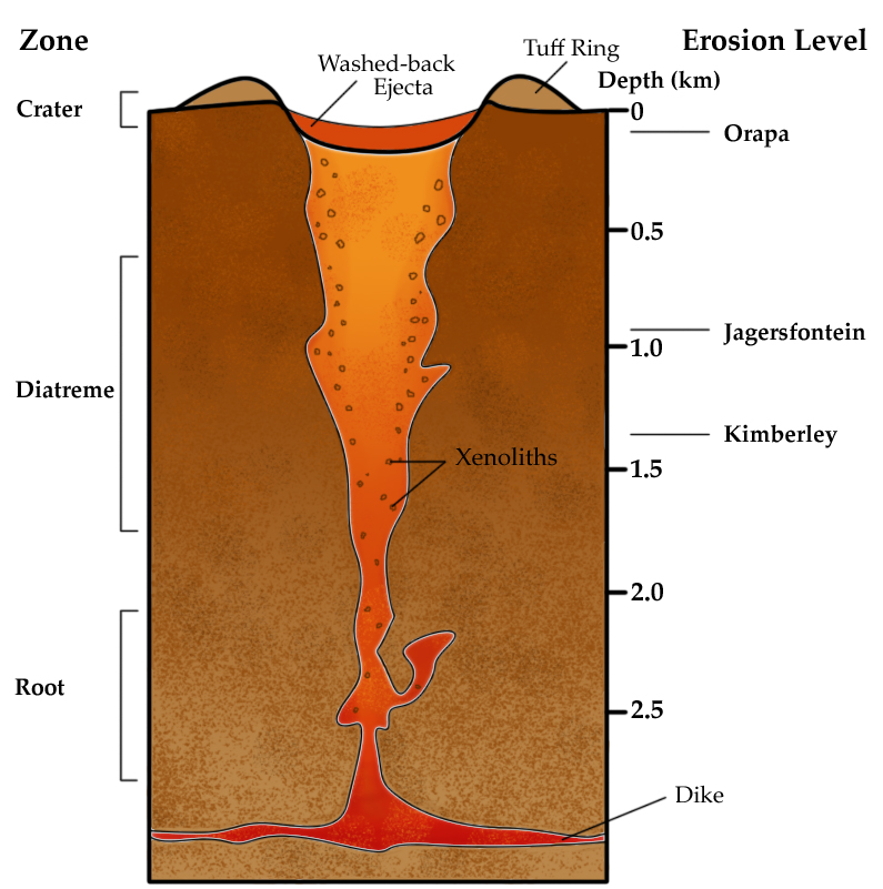 How Do Diamonds Transport From Mantle? - Geology In