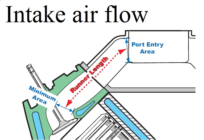 Tune the intake runner length, max & min port area