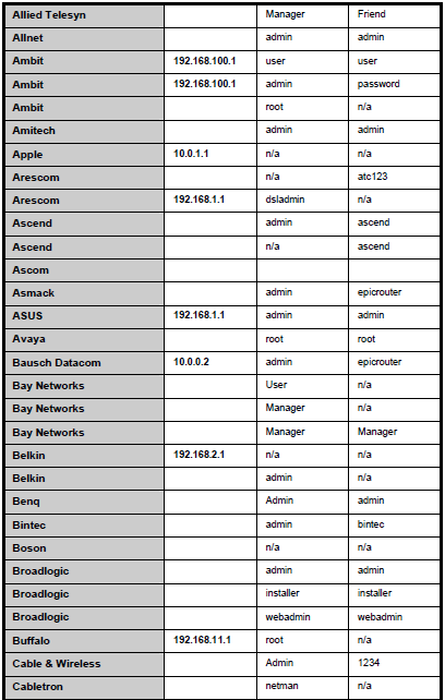 Router Default Password,Default Router Password,Default Password for ...