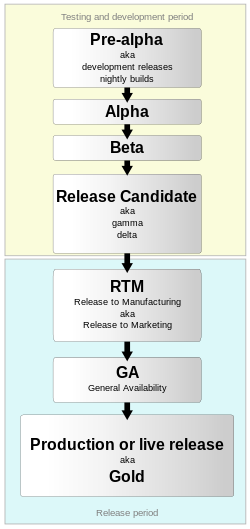 Testing Cobra-a QA Blog: Release Life Cycle, Release Management ...