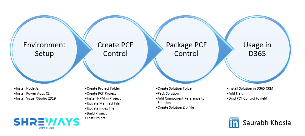 SHREWAYS: Step by Step Guide to create PCF Control
