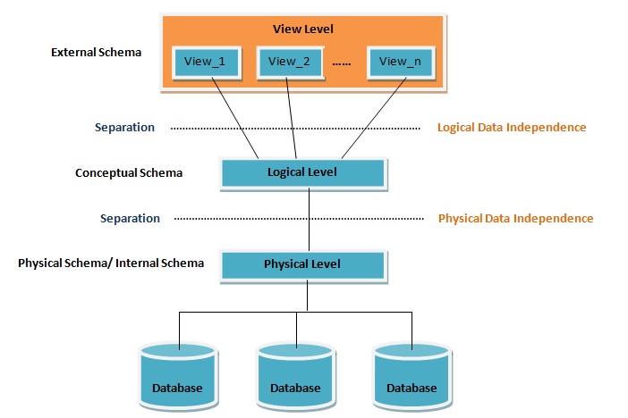B Com Computer Notes Data Independence In DBMS b-com-computer-notes-data-independence-in-dbms