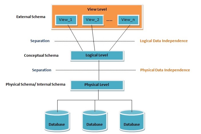 B.Com Computer Notes: Data Independence in DBMS