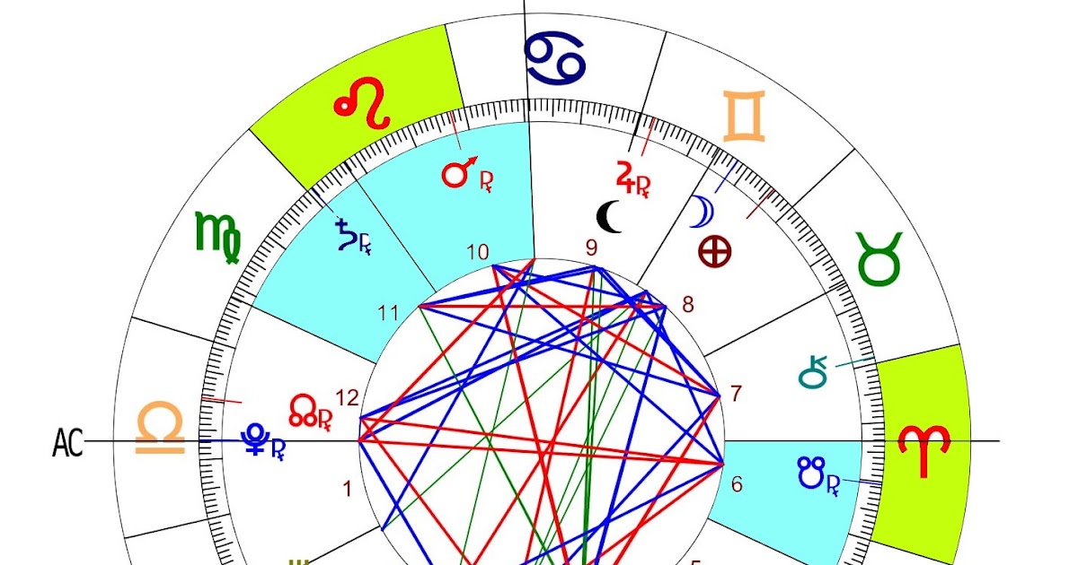 Astrología para Crecer: EJEMPLO DEL NODO SUR Y LAS VIDAS PASADAS