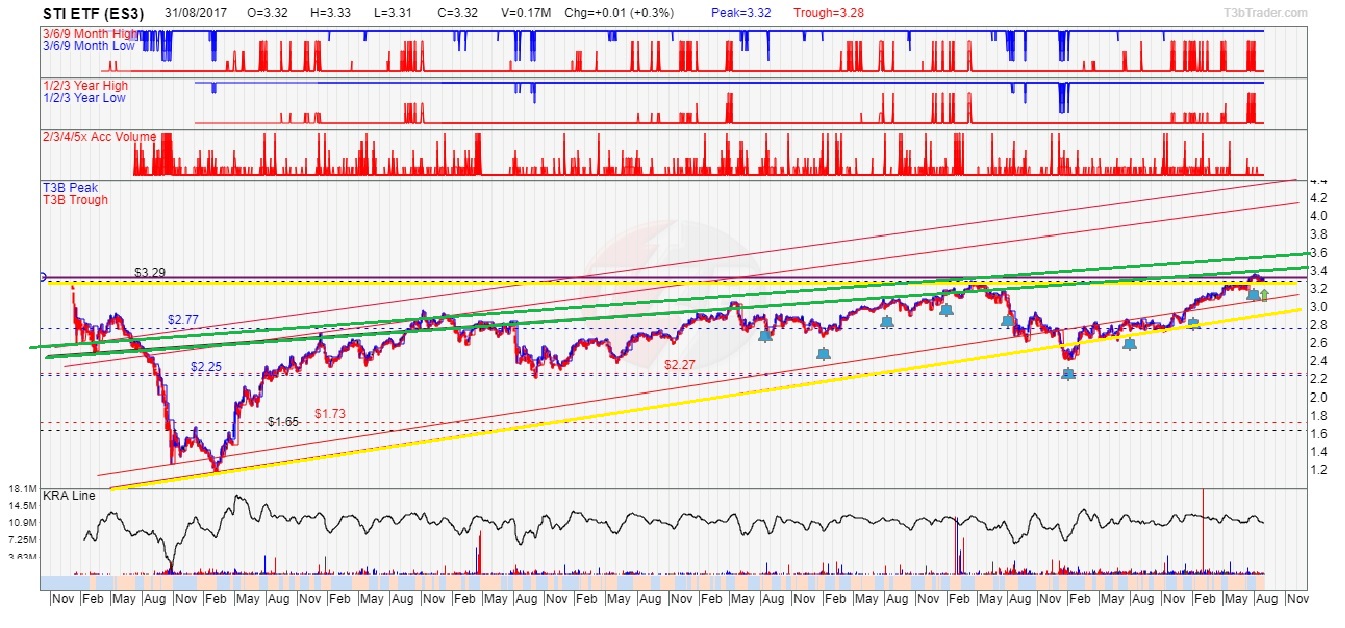 Trading The Contrarian Style With Clarence Yo : Straits Times Index ...