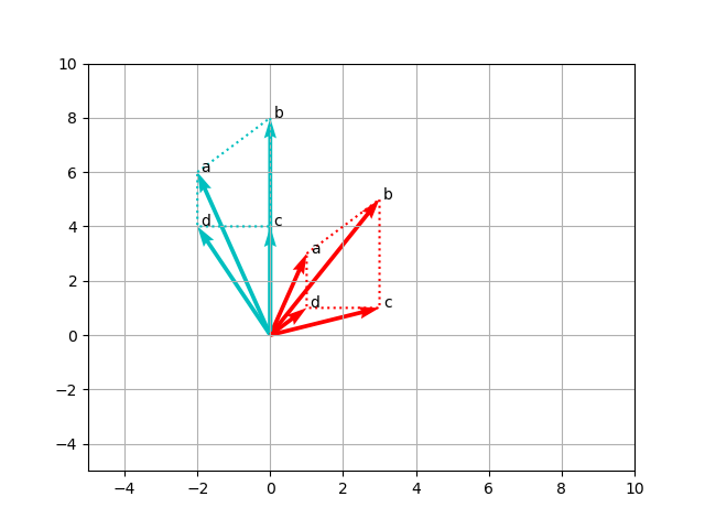 Basic linear algebra : Linear mapping