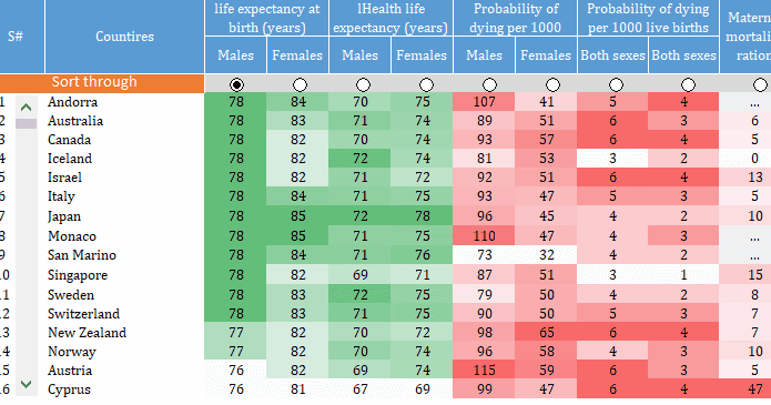 Excel Automatic Sorting - Without Using Manual Sorting Command