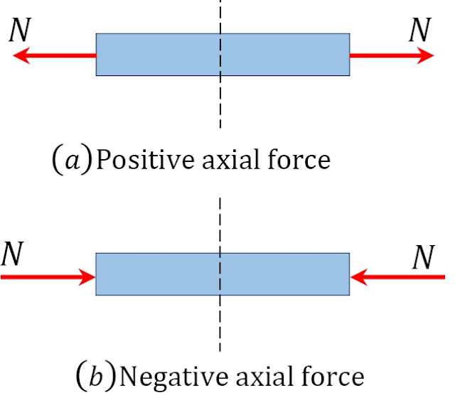 Shear Force and Bending Moments