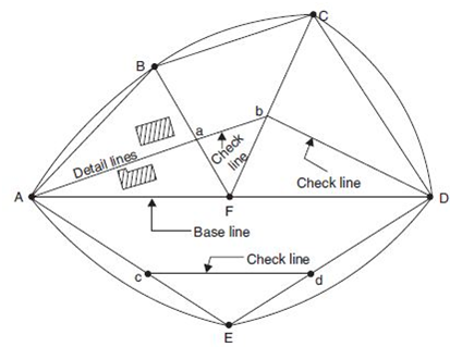 Traditional survey - chain survey -02 ~ Civil-Construction-World