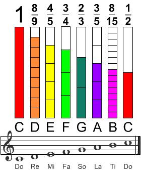 Pendred Noyce: View from the Windowseat: Music and Fractions