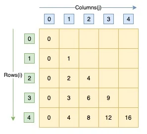 C program to print right triangle pyramid pattern of multiplication tables
