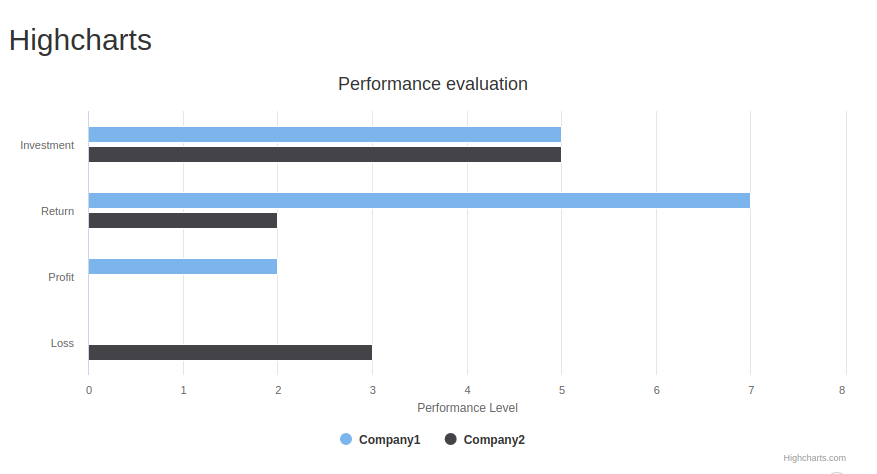 Highcharts integration with Drupal 8