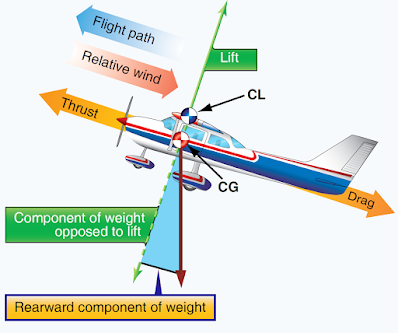 Forces Acting on the Aircraft - Aerodynamics of Flight