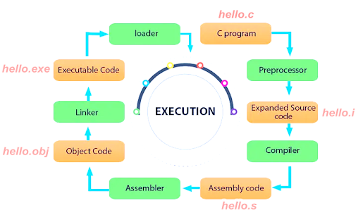 The Correct Place For Easy Learning Creating And Running C Program