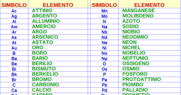 Le parole sono pietre preziose: ELEMENTI CHIMICI (Simbolo) - CHEMICAL ...