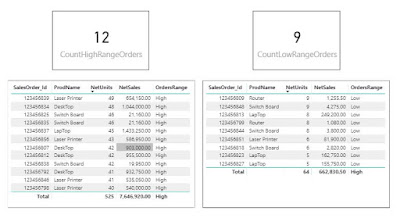 How to get the Distinct Count and Sum with Measure as a Filter in Power ...