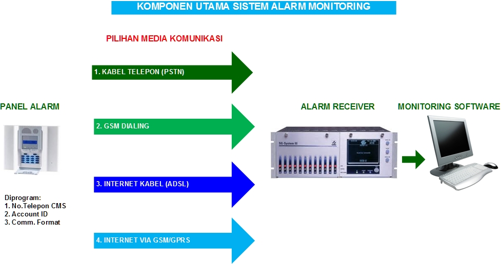 Sekilas Tentang Alarm Monitoring (2) ~ Tukang CCTV
