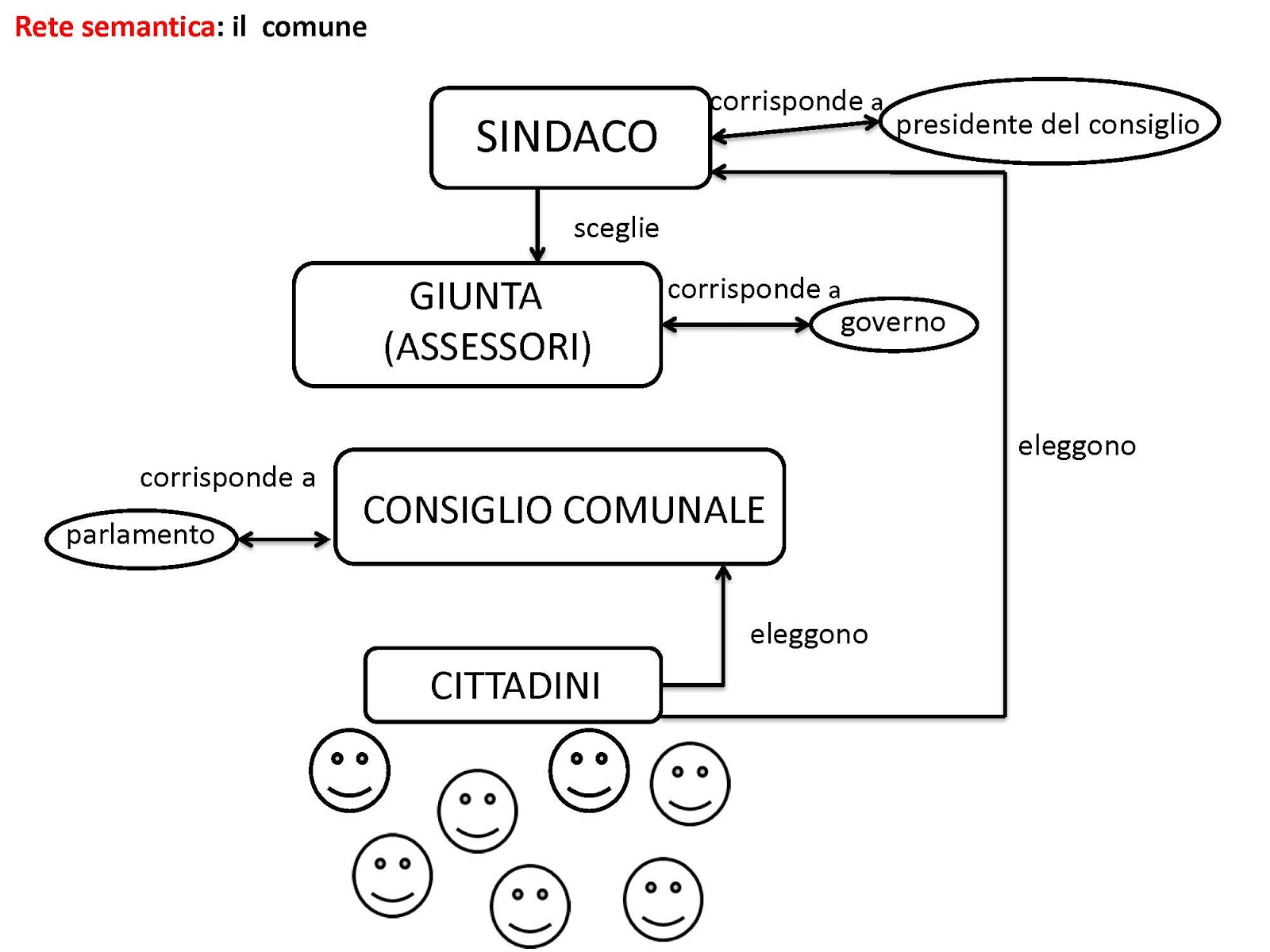 LAVORI IN CORSO: IL COMUNE CON UNA RETE SEMANTICA