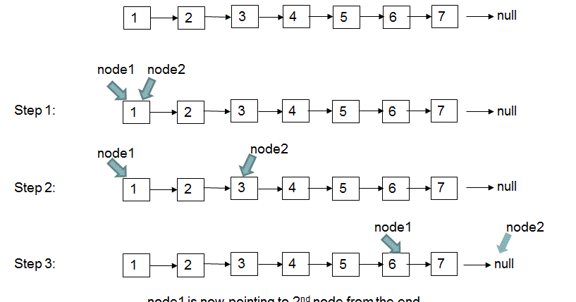 How To Find The 3rd Element From End In Linked List In Java