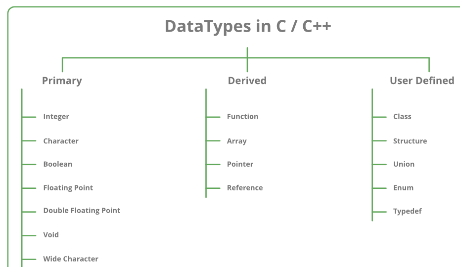 Data Type In C langauge
